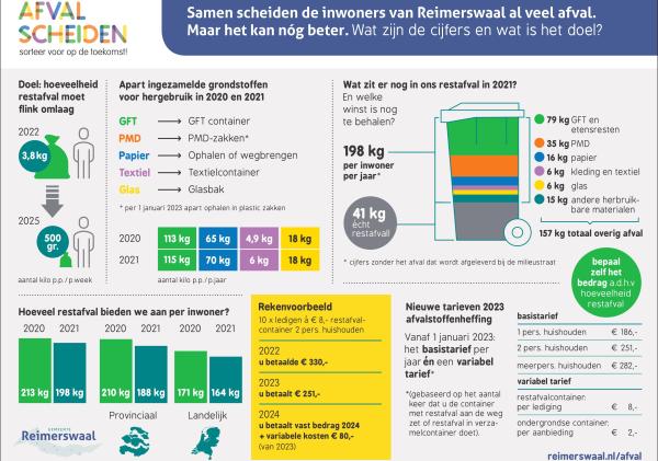 Afval scheiden, sorteer voor op de toekomst! | Gemeente Reimerswaal